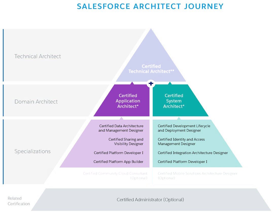 CTA Pyramid – Adam To Architect